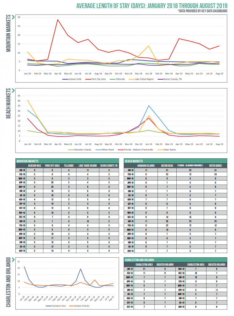 18 Months in Review: A Look at Actual ADR, Occupancy, Length of Stay ...
