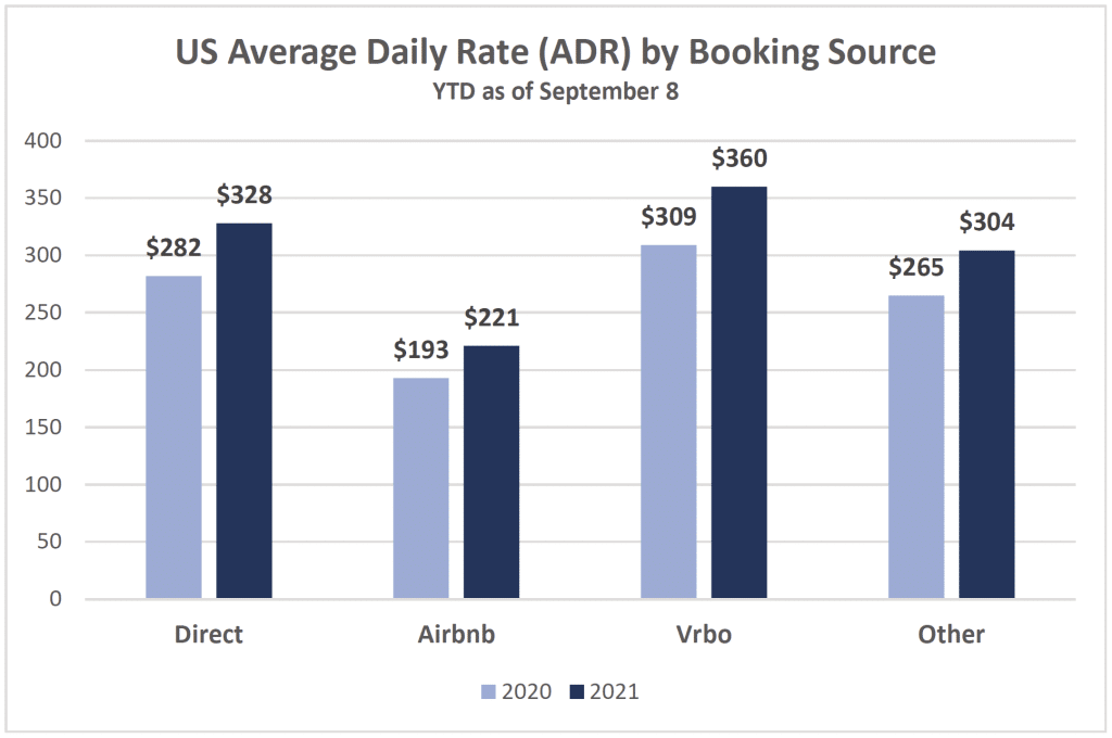 The Value of Direct Bookings vs. the Airbnb & Vrbo Demand - VRM Intel