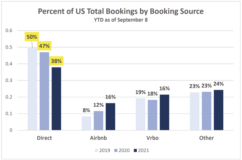 The Value of Direct Bookings vs. the Airbnb & Vrbo Demand - VRM Intel