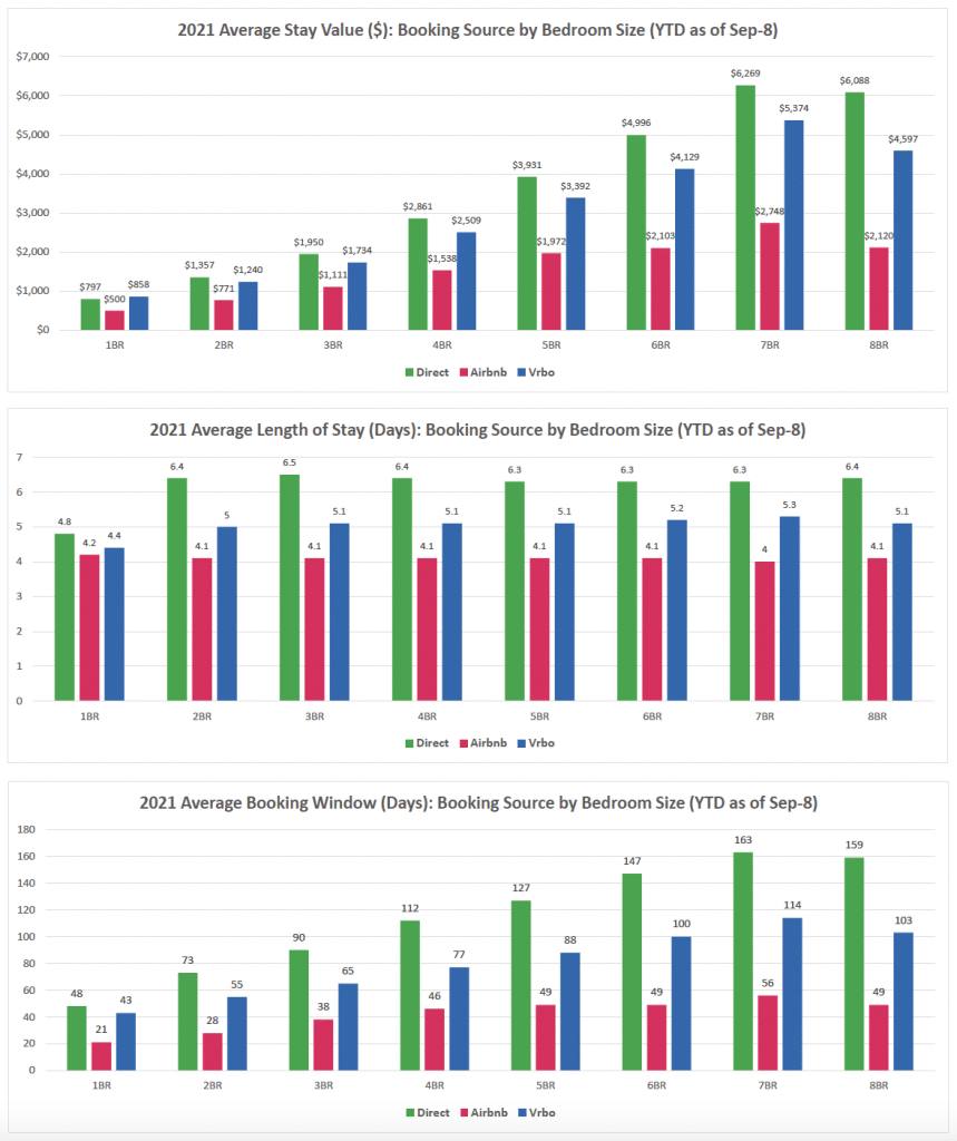 The Value of Direct Bookings vs. the Airbnb & Vrbo Demand - VRM Intel